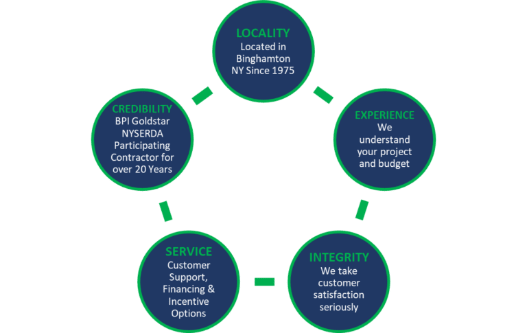 About Us | Insulation Man | Binghamton, NY